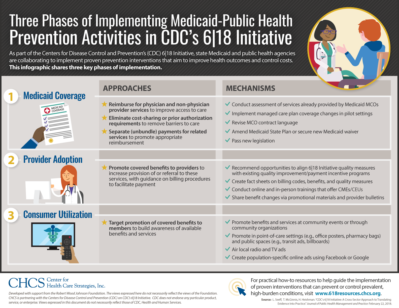 Three Phases of Implementing Medicaid-Public Health Prevention Activities in CDC’s 6|18 ...
